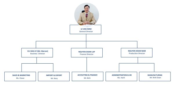 Organizational chart – NAM VANG HA NAM POLYESTER STAPLE FIBER JOINT ...